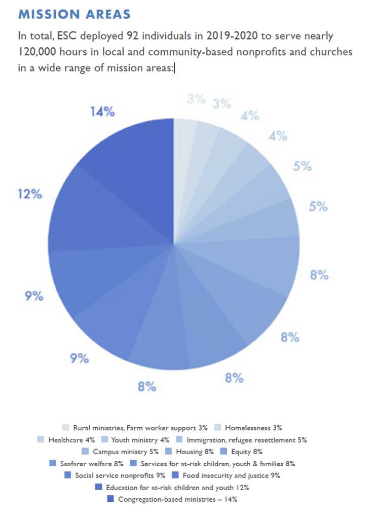 2019-2020 Impact Report - Episcopal Service Corps